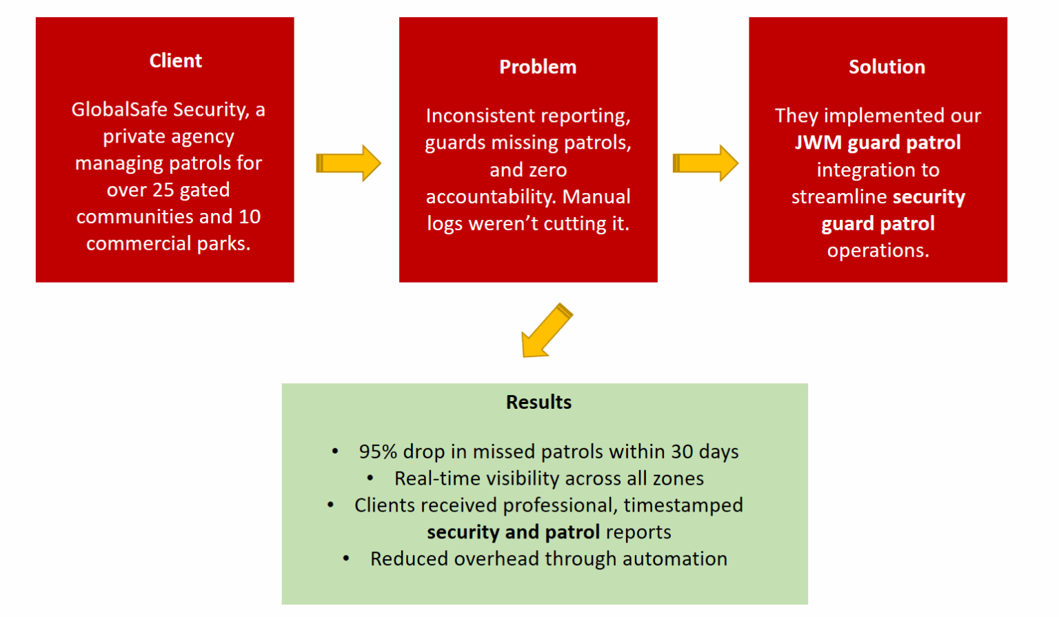 How To Manage Guard Patrol System Efficiently In Johor Bahru