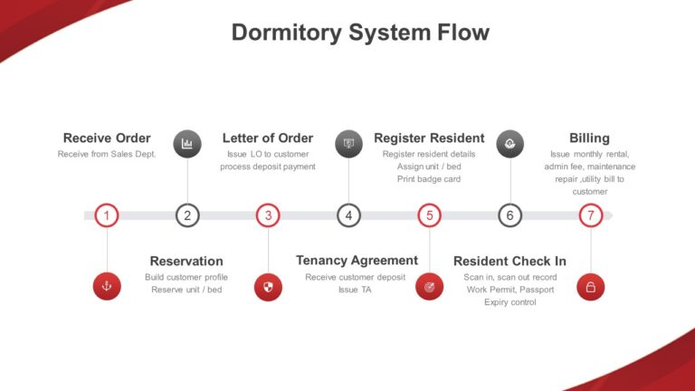 What is Domitory System